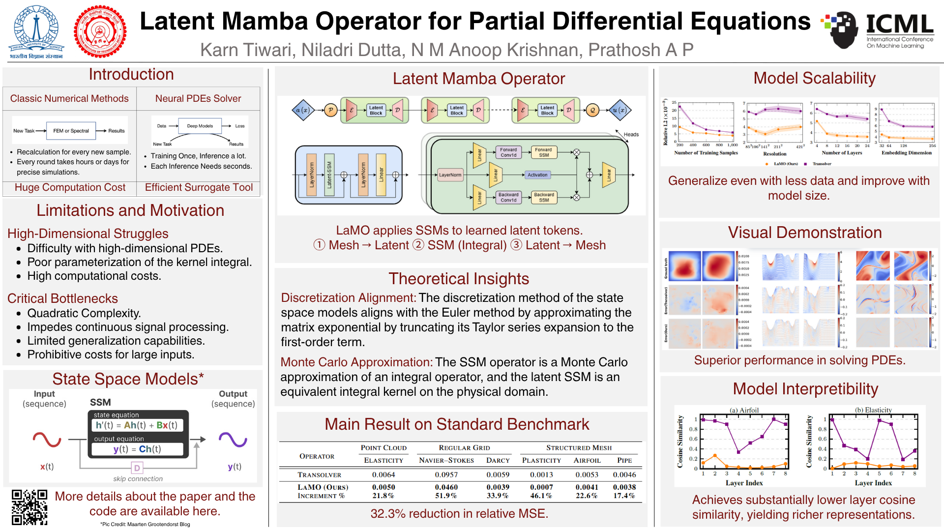 ICML Poster Latent Mamba Operator for Partial Differential Equations